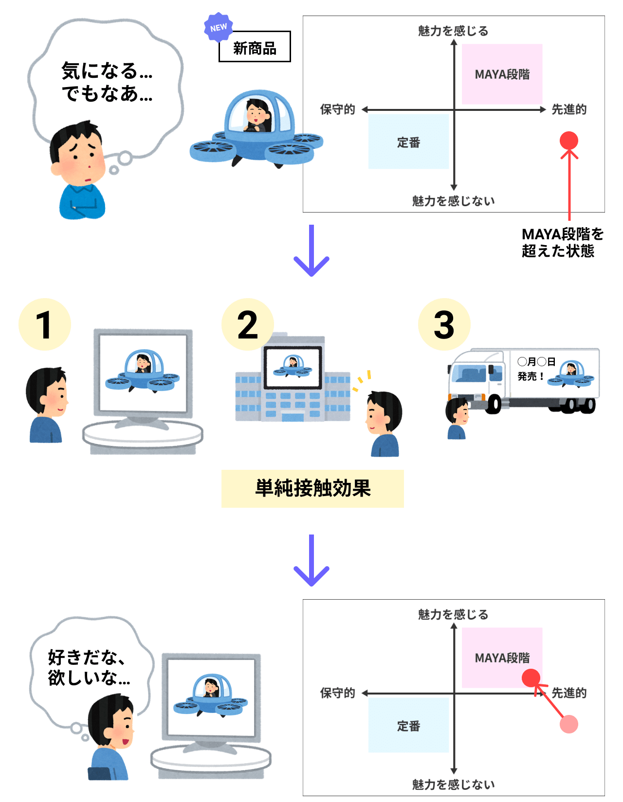 MAYA段階 | UX TIMES